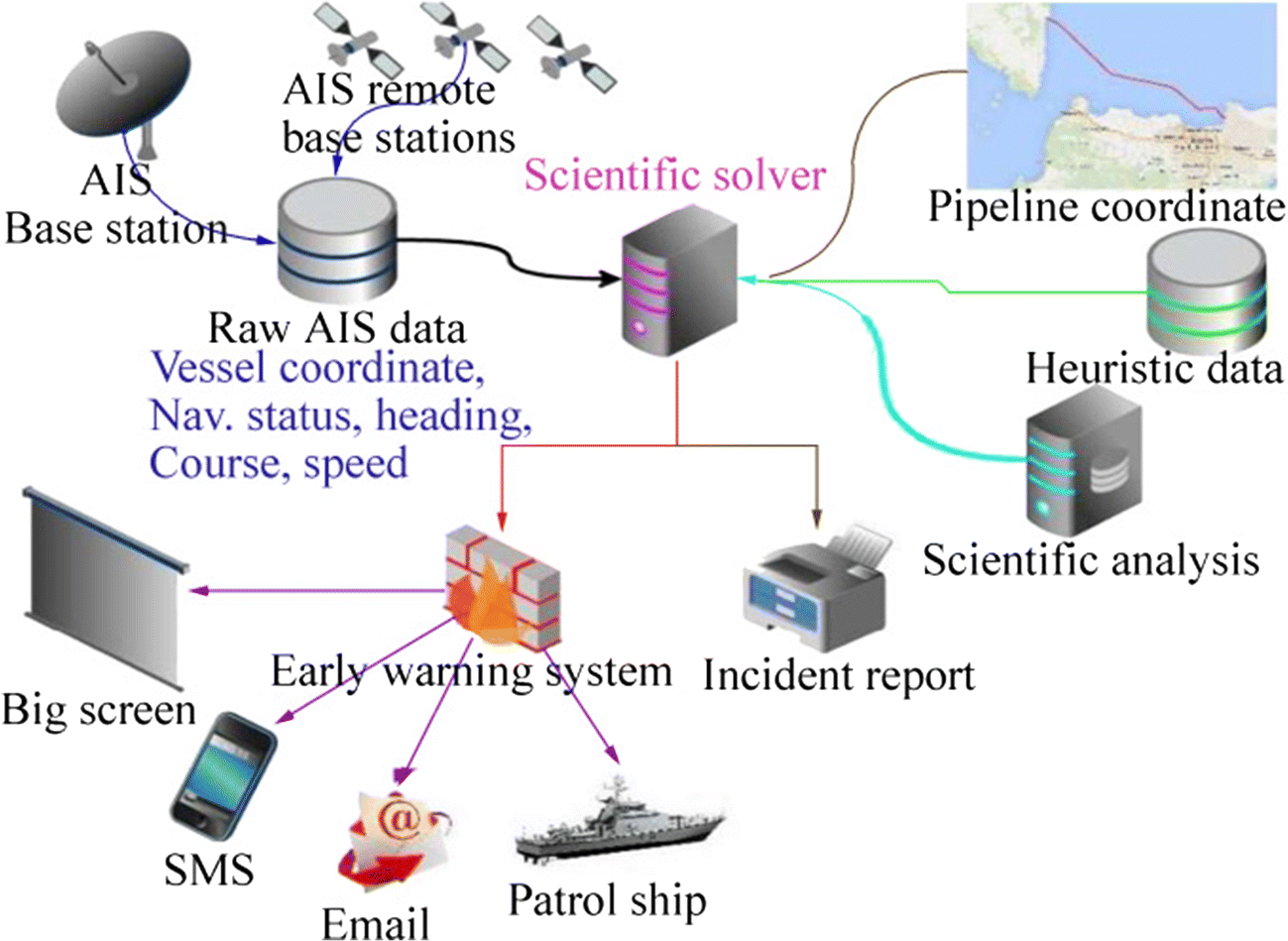 Real-time Monitoring of Subsea Gas Pipelines, Offshore Platforms, and ...