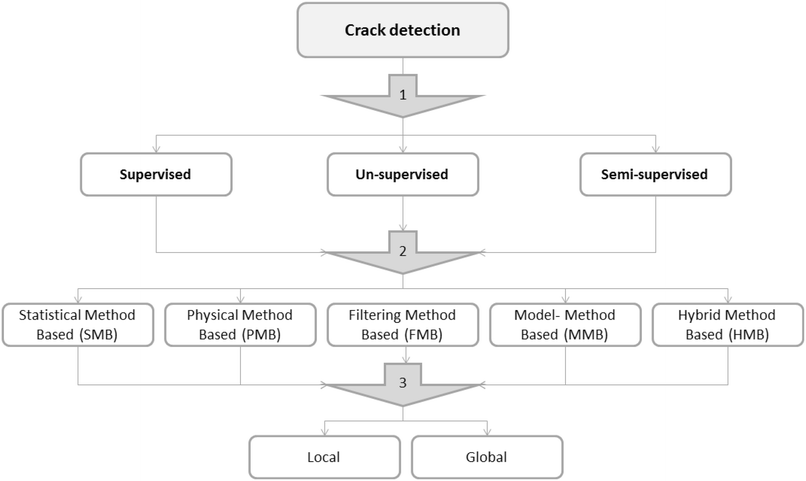 Image Based Techniques for Crack Detection, Classification and ...
