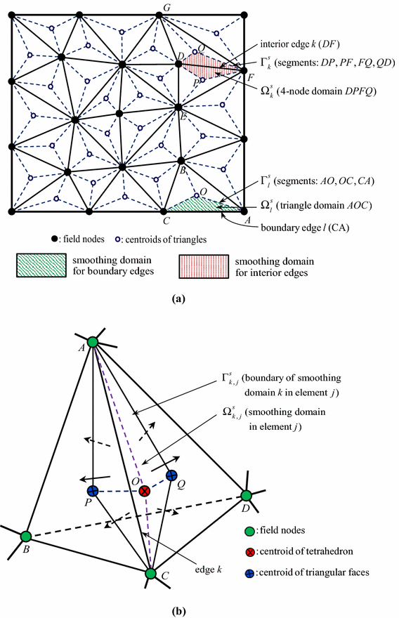 Smoothed Finite Element Methods (S-FEM): An Overview and Recent Developments | SpringerLink