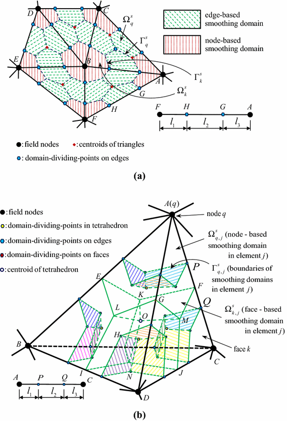 Smoothed Finite Element Methods (S-FEM): An Overview and Recent Developments | SpringerLink