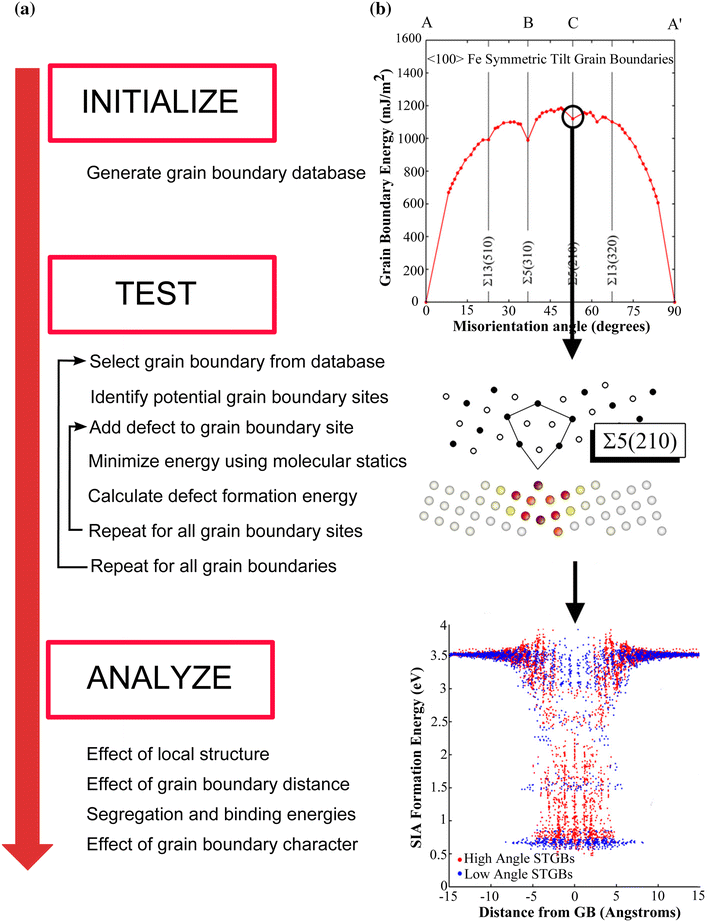 Grain Boundary Segregation of Interstitial and Substitutional Impurity Atoms in Alpha-Iron ...