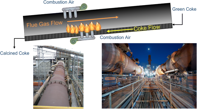 The History and Future Challenges of Calcined Petroleum Coke Production ...