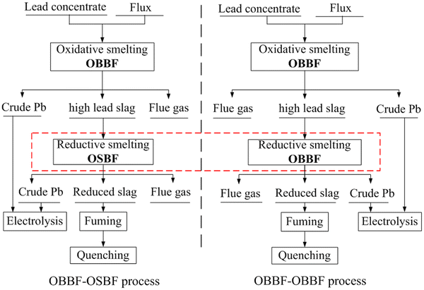 A Comparison Study of the Oxygen-Rich Side Blow Furnace and the Oxygen ...