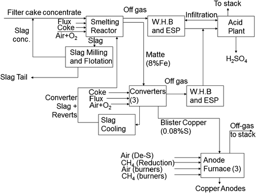 Energy Consumption in Copper Smelting: A New Asian Horse in the Race ...