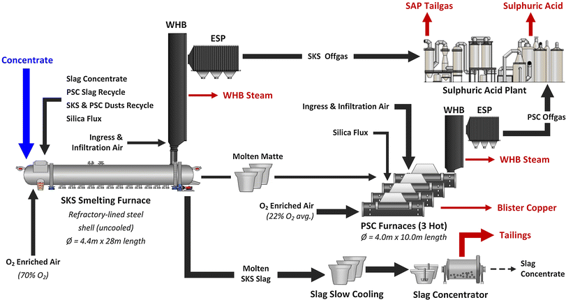 Energy Efficiency of the Outotec® Ausmelt Process for Primary Copper Smelting | SpringerLink