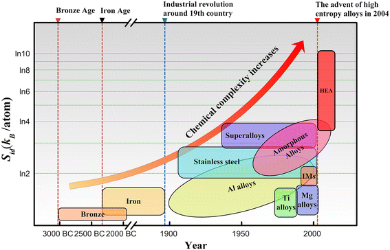 Design of High-Entropy Alloy: A Perspective from Nonideal Mixing ...