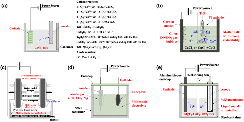 A Perspective on Thermochemical and Electrochemical Processes for ...
