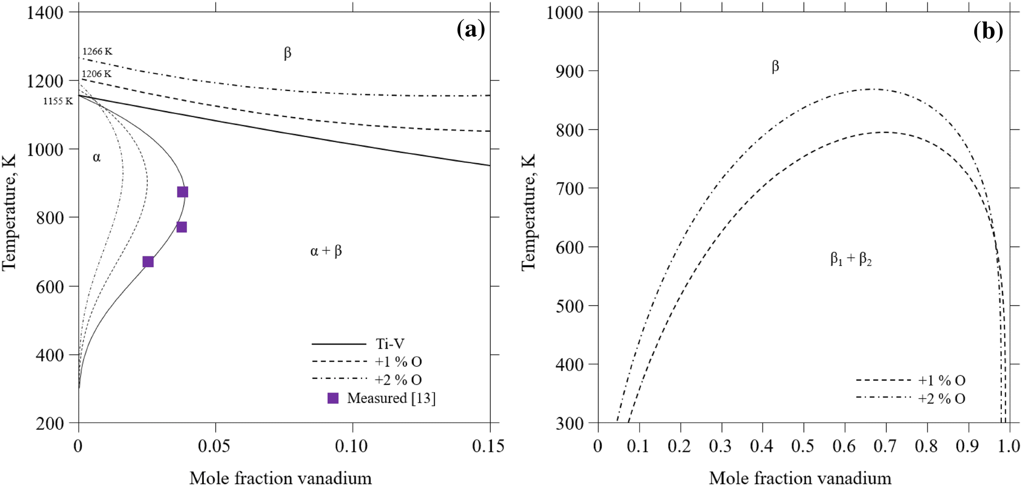 The Effect of Oxygen on Phase Equilibria in the Ti-V System: Impacts on ...