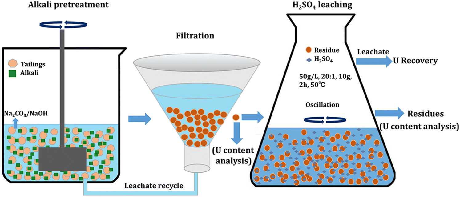 Uranium Extraction from Tailings by Dilute Alkali Pretreatment–Sulfuric ...