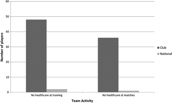 Concussion in rugby: knowledge and attitudes of players | SpringerLink