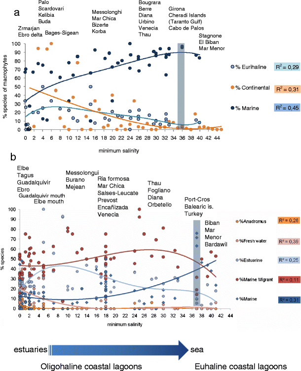 Coastal lagoons: “transitional ecosystems” between transitional and ...