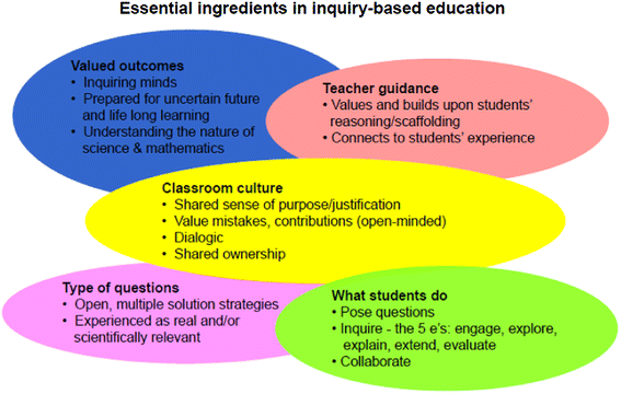 Conceptualizing inquiry-based education in mathematics | SpringerLink
