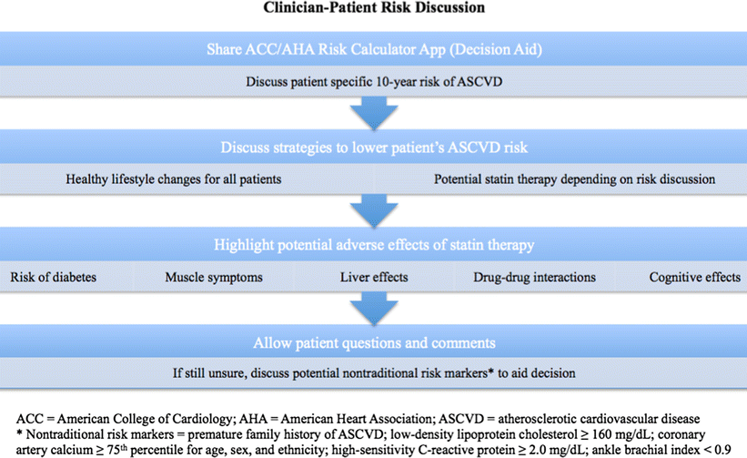 Approach to Statin Use in 2016: an Update | SpringerLink