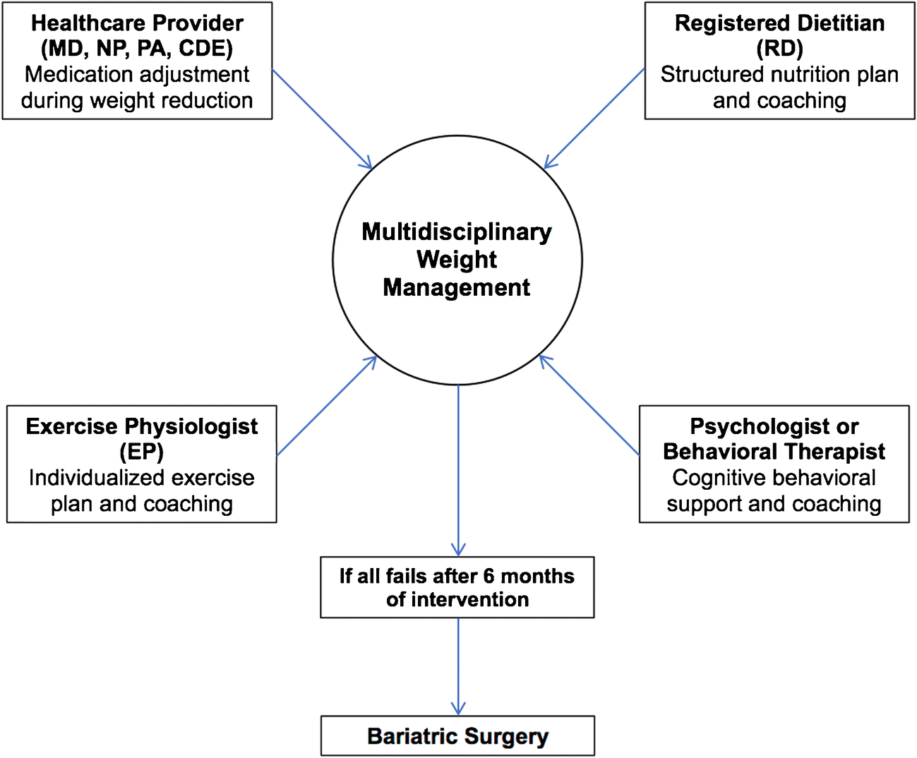 Weight Management in Patients with Type 2 Diabetes: a Multidisciplinary ...