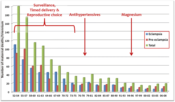 Pre-eclampsia: An Update | SpringerLink