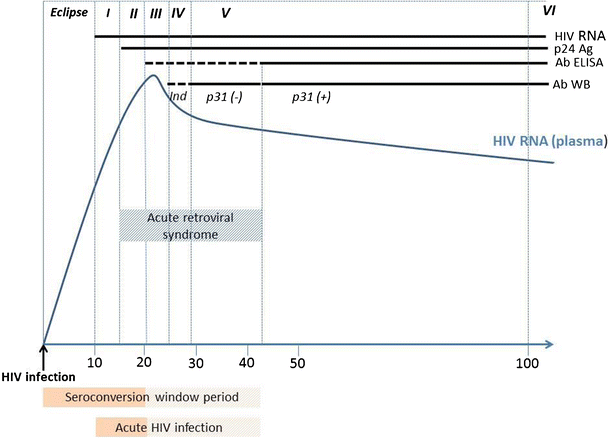 Primary HIV Infection: Clinical Presentation, Testing, and Treatment ...