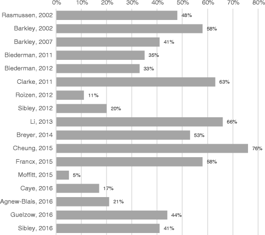 Life Span Studies of ADHD—Conceptual Challenges and Predictors of ...