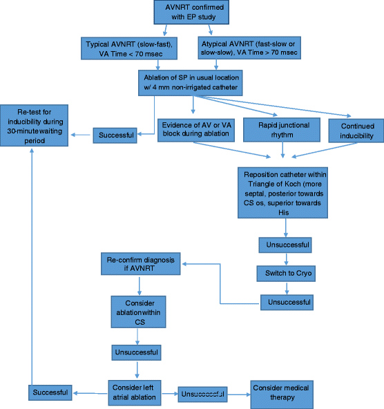 How to Approach Difficult Cases of AVNRT | SpringerLink