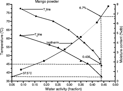 Glass Transition and Sticky Point Temperatures and Stability/Mobility ...