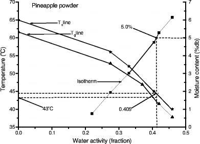 Glass Transition and Sticky Point Temperatures and Stability/Mobility ...