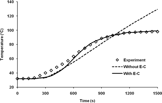 Computational Fluid Dynamics (CFD) Modeling for Bread Baking Process—A Review | SpringerLink