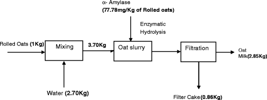 Optimization of Enzymatic Production Process of Oat Milk Using Response ...