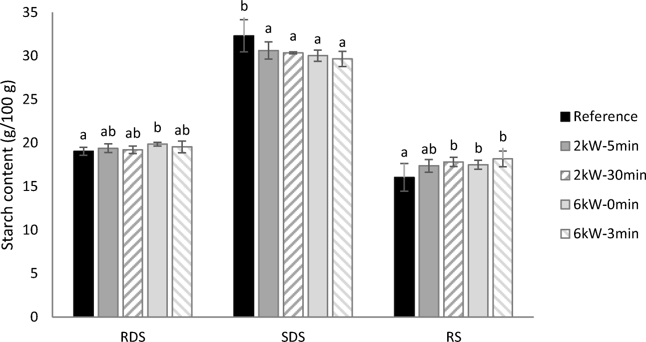 Ohmic Heating—a Novel Approach for Gluten-Free Bread Baking | SpringerLink