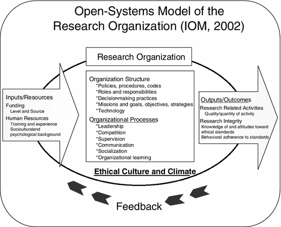 Development and Validation of the Survey of Organizational Research ...