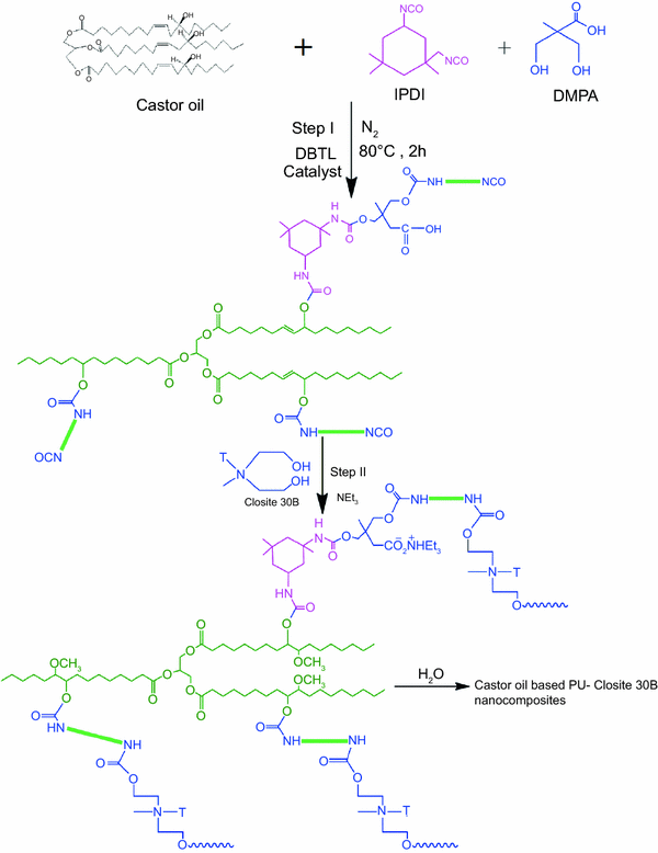 Synthesis and properties of castor oil-based waterborne polyurethane ...
