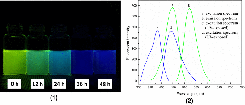 A novel 1,8-naphthalimide green fluorescent dye and its corresponding ...