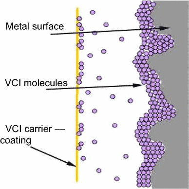 Recent developments in the volatile corrosion inhibitor (VCI) coatings ...