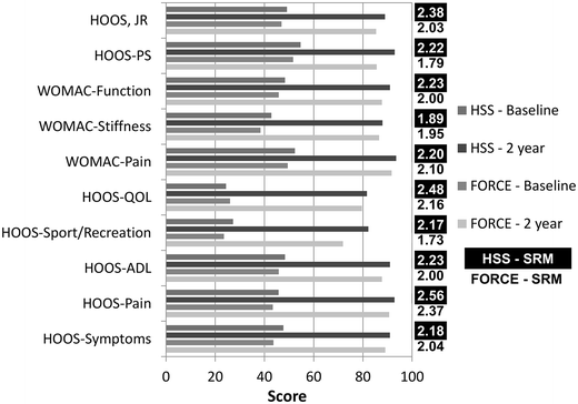 Validation of the HOOS, JR: A Short-form Hip Replacement Survey ...