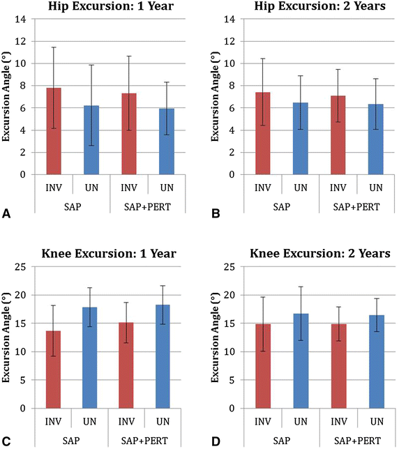 Report of the Primary Outcomes for Gait Mechanics in Men of the ACL ...