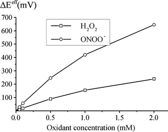 Redox Buffer Capacity of the Cell: Theoretical and Experimental ...