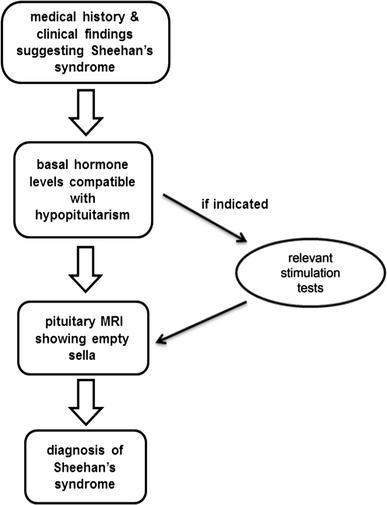 Sheehan’s syndrome: new insights into an old disease | SpringerLink