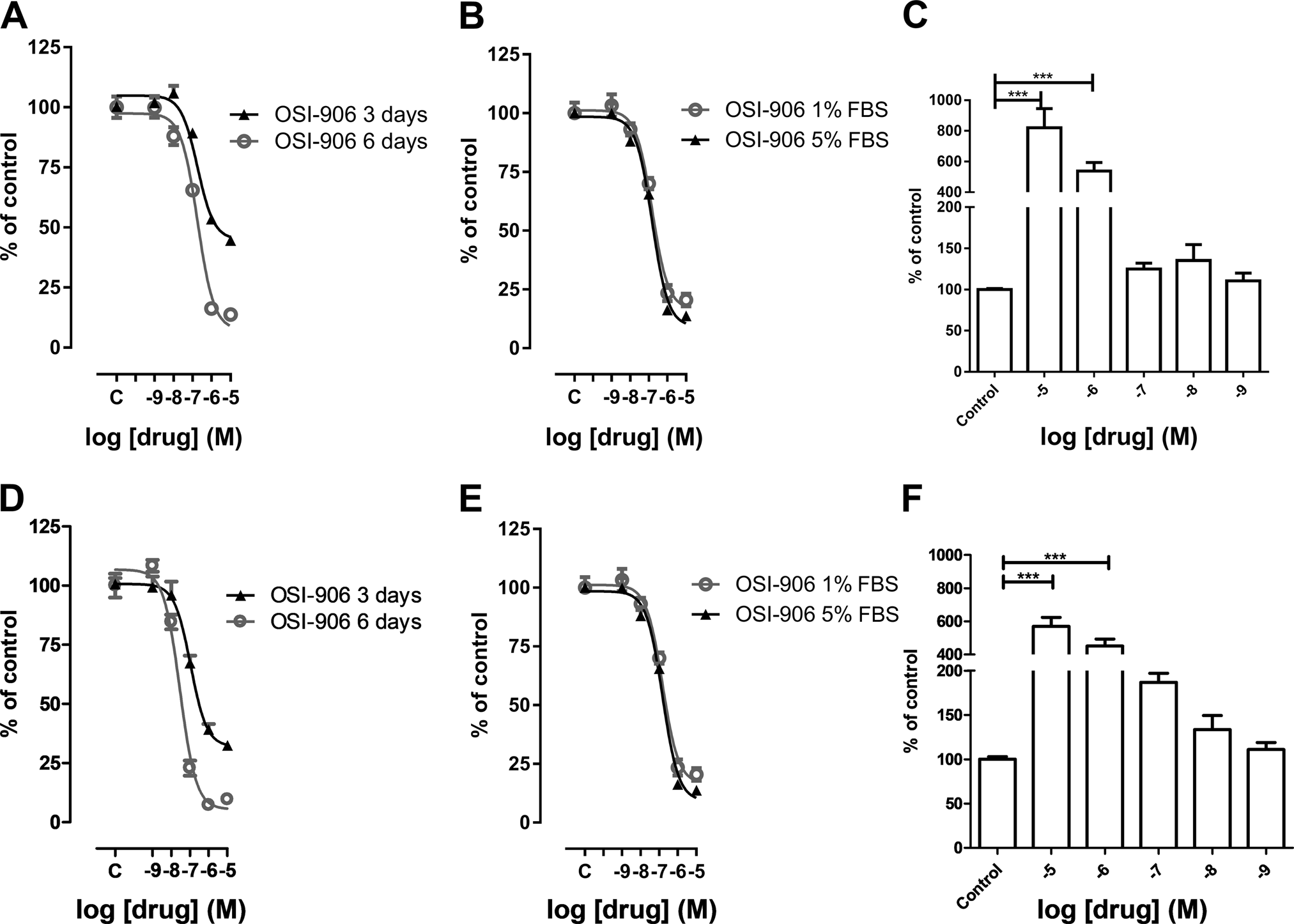 IGF and mTOR pathway expression and in vitro effects of linsitinib and ...