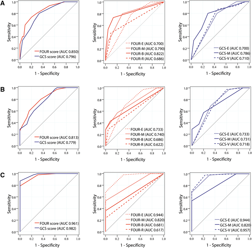 The FOUR Score Predicts Mortality, Endotracheal Intubation and ICU ...
