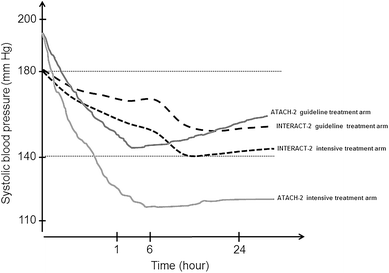 Management of Acute Hypertensive Response in Intracerebral Hemorrhage ...