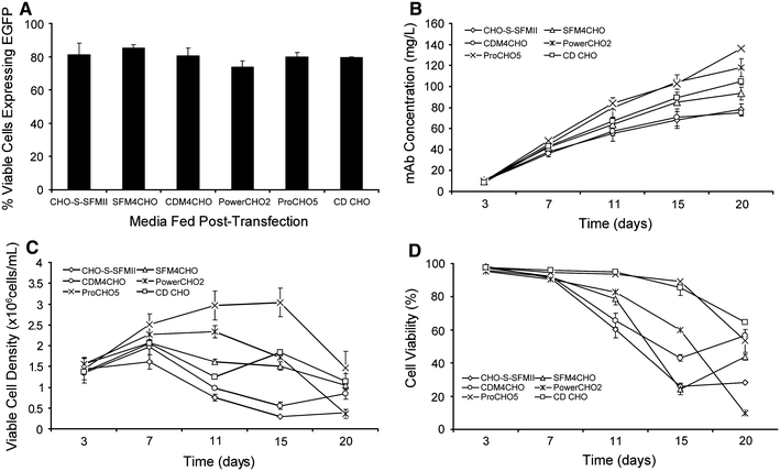 Enhanced CHO Cell-Based Transient Gene Expression with the Epi-CHO ...