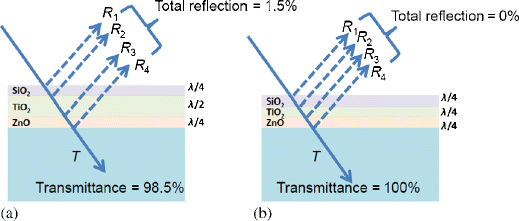 Design of multi-layer anti-reflection coating for terrestrial solar ...