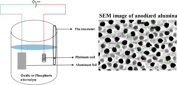 Anodization of Aluminium using a fast two-step process | SpringerLink