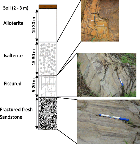 Characterization of weathering profile in granites and ...
