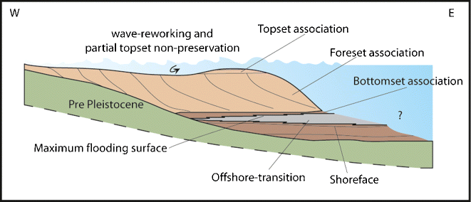 Depositional architecture and sequence stratigraphy of Pleistocene ...