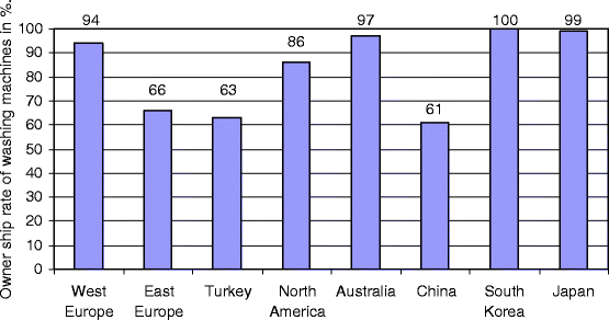 Electricity and water consumption for laundry washing by washing ...