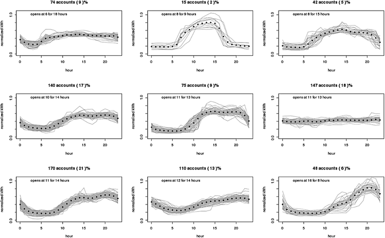 Clustering time-series energy data from smart meters | SpringerLink