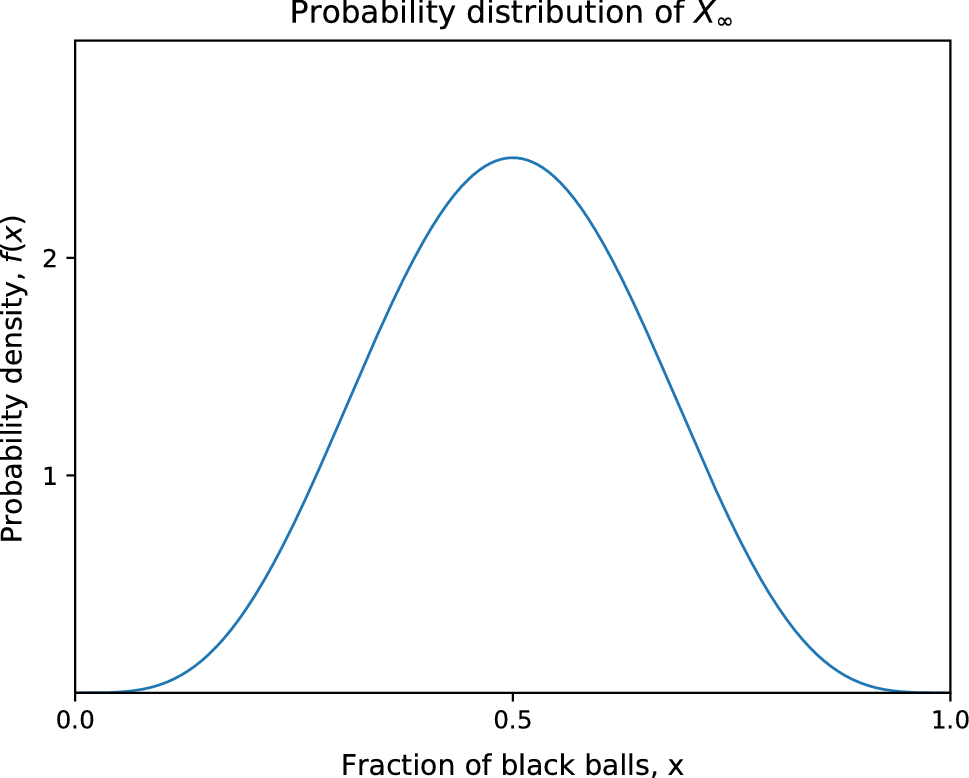 A mathematical solution to Peto’s paradox using Polya’s urn model ...