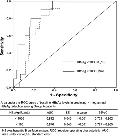 Serum hepatitis B surface antigen (HBsAg) kinetics in hepatitis B e ...