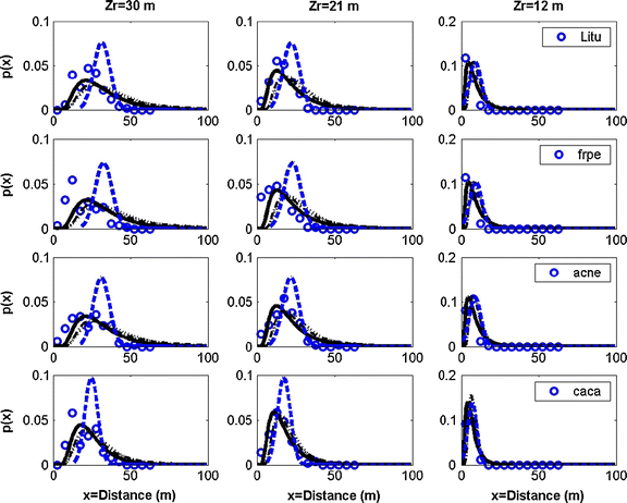 Mechanistic models of seed dispersal by wind | SpringerLink