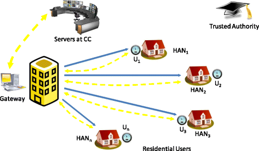 PDAFT: A privacy-preserving data aggregation scheme with fault tolerance for smart grid ...