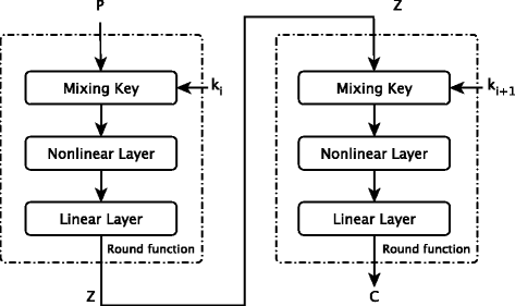 Influence of addition modulo 2n on algebraic attacks | SpringerLink